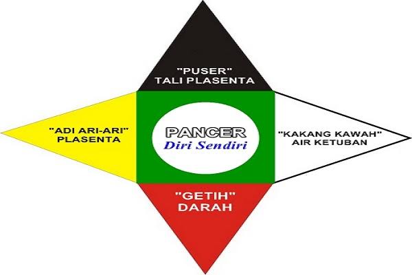 Arti "Sedulur Papat Lima Pancer" dalam Budaya Jawa - Super RadioSuper Radio